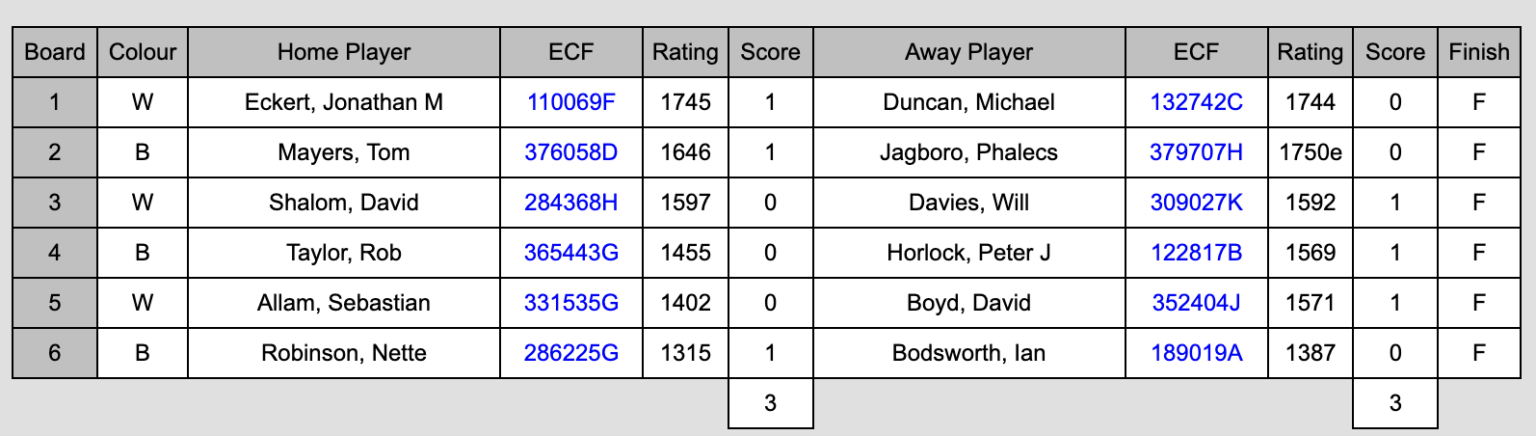 Kingston 4 secure fighting draw against Dorking 2 | Kingston Chess Club